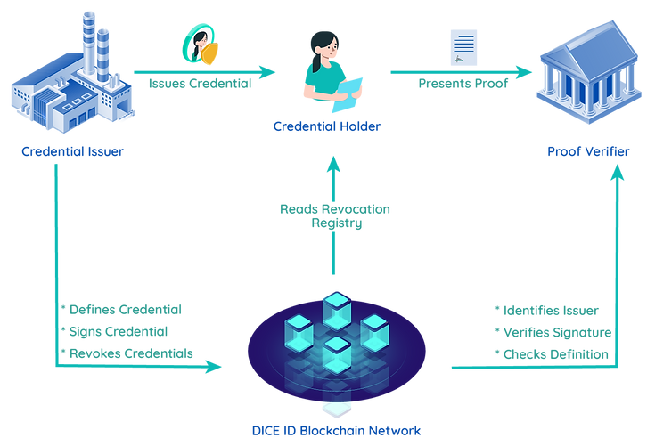 How it Works? | Wipro DICE ID